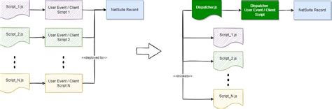 Understand The Dispatcher Script Pattern Netsuite Insights