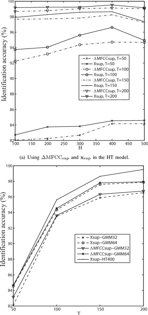 Histogram Transform Based Speaker Identification