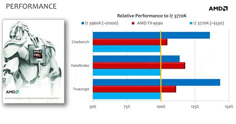 AMD Goes Invincible With The World S First 5 GHz Clocked FX 9000 Series Piledriver Processors
