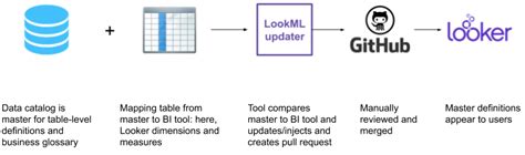 Releasing Lookml Tools Better Looker Code User Experience And Data
