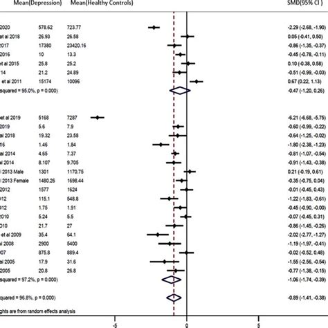 Forest Plot For Random‐effects Meta‐analysis Differences In Peripheral