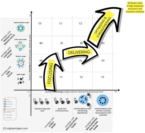 Map Your Route To Mastering Agile Fluency