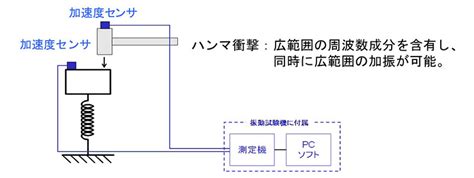 ハンマに加速度センサを取り付けることにより、3khz以上の共振周波数測定も対応可能となりました。 受託分析、故障解析、信頼性試験、レーザ