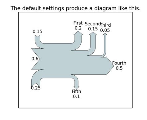 Sankey — Matplotlib 130 Documentation
