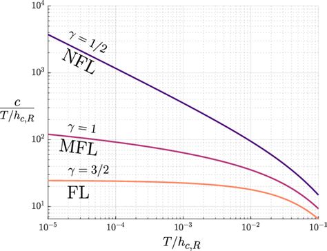 Figure 5 From Solvable Models Of Two Level Systems Coupled To Itinerant Electrons Robust Non