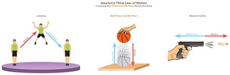 Newtons Second Law Of Motion Animation