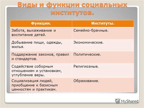Презентация на тему Социальные институты Выполнили Безруких Д