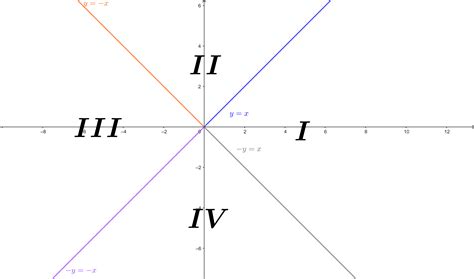 Graph Each Inequality Y X Quizlet