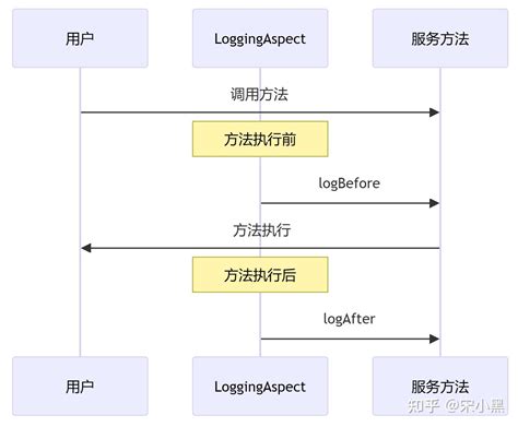 使用aspectj进行面向切面编程（aop） 知乎