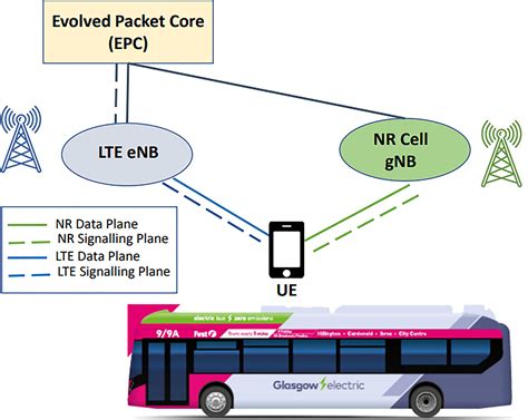 Machine Learning Approach Of Multi‐rat Selection For Travelling Users In 5g Nsa Networks Salau