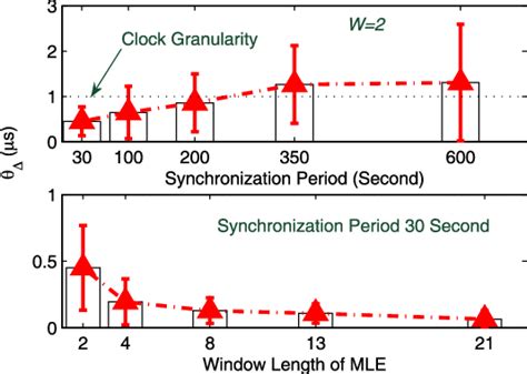 absolute clock skew estimation error bar the bar indicates the