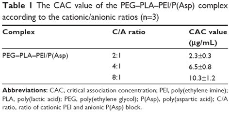 Development Of A Robust Ph Sensitive Polyelectrolyte Ionomer Complex F Ijn