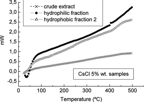 dsc for the 5 wt cscl samples download scientific diagram