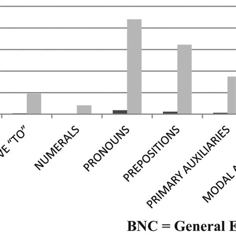 Distribution Of Functional Word Classes According To Raw Download Scientific Diagram