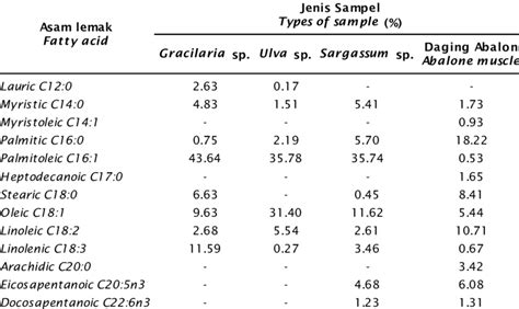 Fatty Acid Composition Total Lipid Found In Each Kind Of Macroalgae