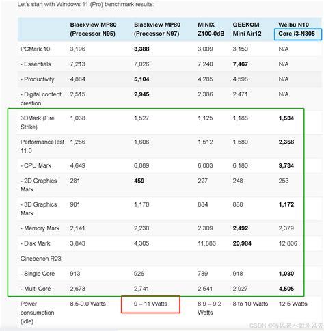 【nas】intel Processor N95 Vs N97 Vs N100 Vs Core I3 N305 Benchmarks
