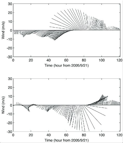Time Series Of Wind Vectors In The Center Of The Wld Time Series For