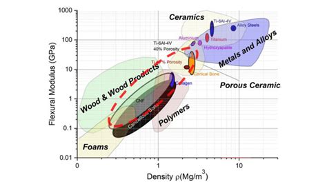 6 Ashby Plot Of Materials With Subset Of Materials Used In Download Scientific Diagram