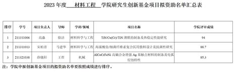 关于申报2023年度研究生创新基金项目工作的通知 西安工程大学材料学院