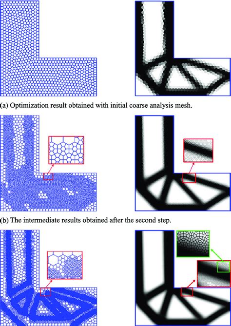 Optimization Results Under Each Refinement Using Adaptive Polygonal