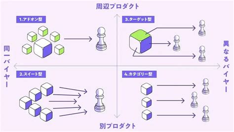 マルチプロダクト戦略、コンパウンド、all In Oneの関係 株式会社route06 ルートシックス