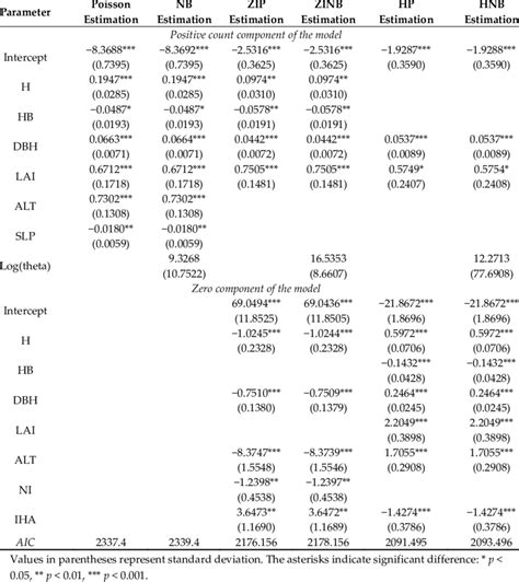 Parameter Estimates And Fit Statistics Of Poisson Negative Binomial