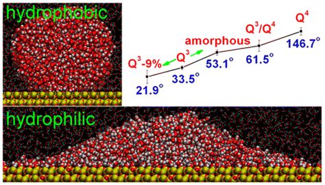 二氧化碳固存条件下二氧化硅表面上羟基官能团的水接触角依赖性 Environmental Science And Technology X Mol