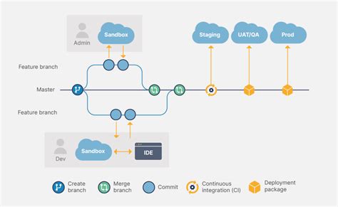 Salesforce DevOps Tools A Comprehensive Guide