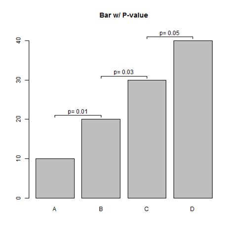 Plot Indicating The Statistically Significant Difference In Bar Graph