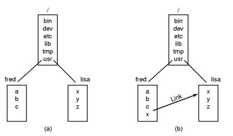 Directory Structure Or File System Structure Of The Unix Examradar