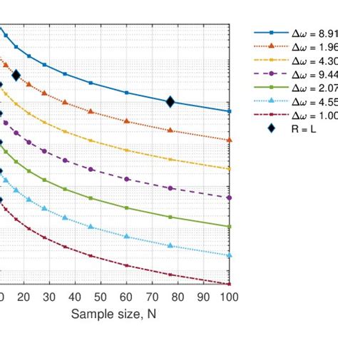 Computing The Condition Number σ Vs The Number Of Samples N To Download Scientific