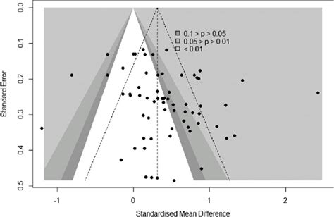 Funnel Plot Of Positive Outcomes Download Scientific Diagram