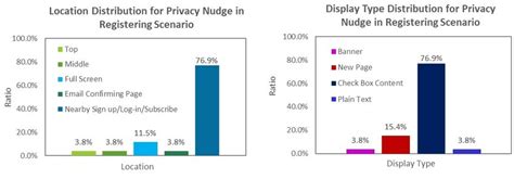 Privacy Nudge Awareness Attribute Analysis In The Registering Scenario