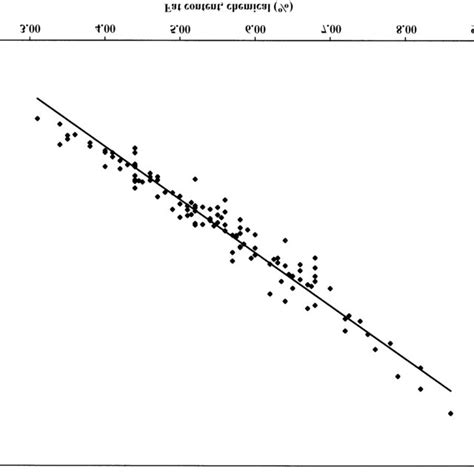 relationship of fat reference method values versus nirs values for the