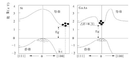砷化镓材料物理特性及应用光电子