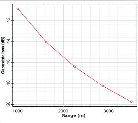 Geometrical Loss Vs Range Download Scientific Diagram
