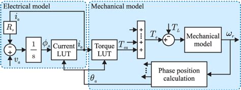 Figure 3 From A Review On Switched Reluctance Generators In Wind Power Applications