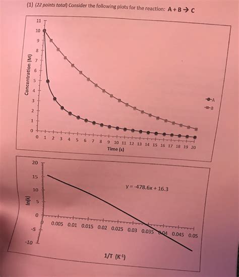 Solved Points Total Consider The Following Plots Chegg