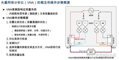 射频工程师工作笔记——第一讲 常用仪器仪表之矢量网络分析仪（下）1 3 知乎