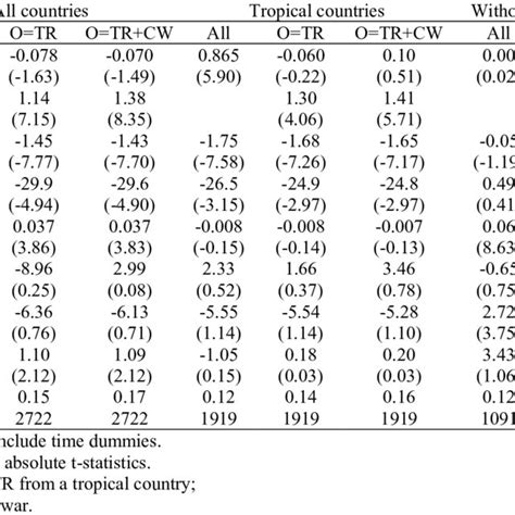 fixed effects panel data estimation download table