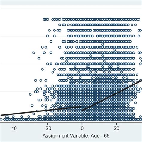Plot For The Assignment Variable On Cdr Sb Download Scientific Diagram