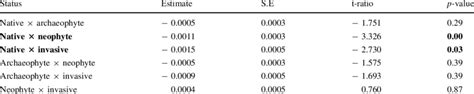 Pairwise Comparison Of Estimated Marginal Means Of Linear Trends