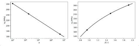 Determination Of Weibull Parameters As A Function Of The Stress