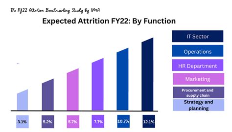 Top 5 Reasons Behind Attrition And Strategies To Combat Them
