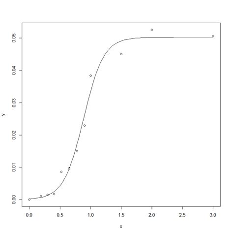 Nls Sigmoidal Curve In R Stack Overflow