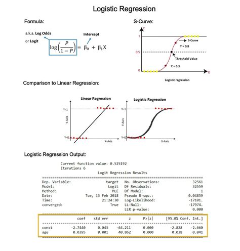 Richard Ntambi on LinkedIn: #logisticregression