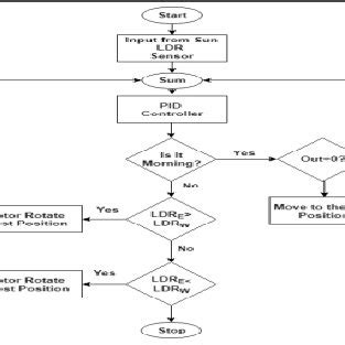 PDF A Novel PID Controller Based Solar Panel Tracking System