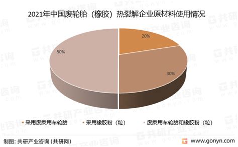 2022年中国废轮胎（橡胶）热裂解行业生产经营现状及发展建议分析：年实际处理量累计3236万吨 图 共研咨询共研网
