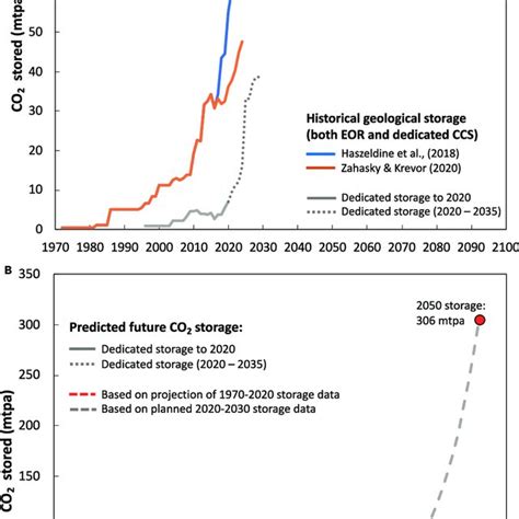 Nature Of Planned And Future Ccs Projects A Chart Of Large Scale Ccs Download Scientific
