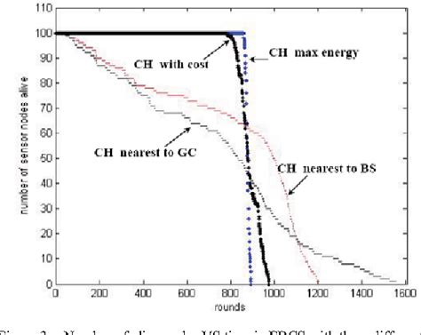 Figure 1 From A New Neural Network Based Energy Efficient Clustering